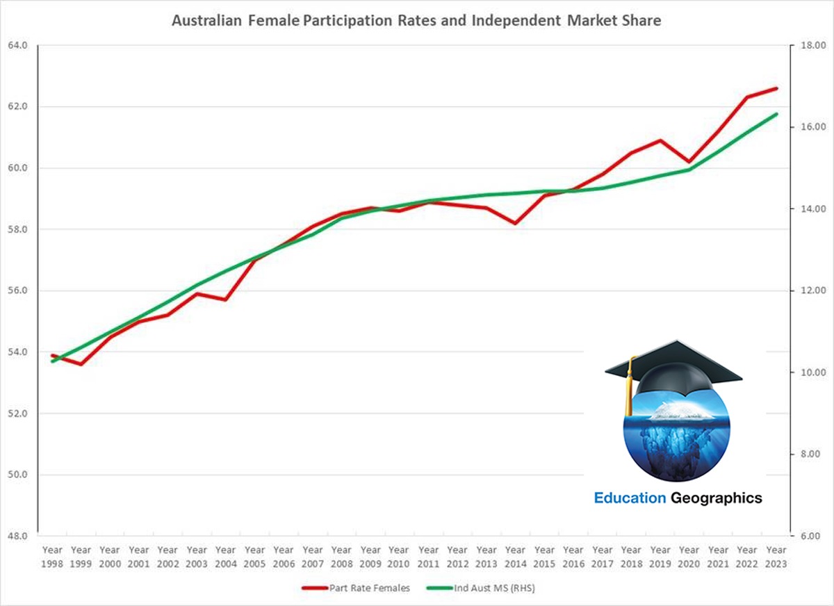Australian Female Participation Rates